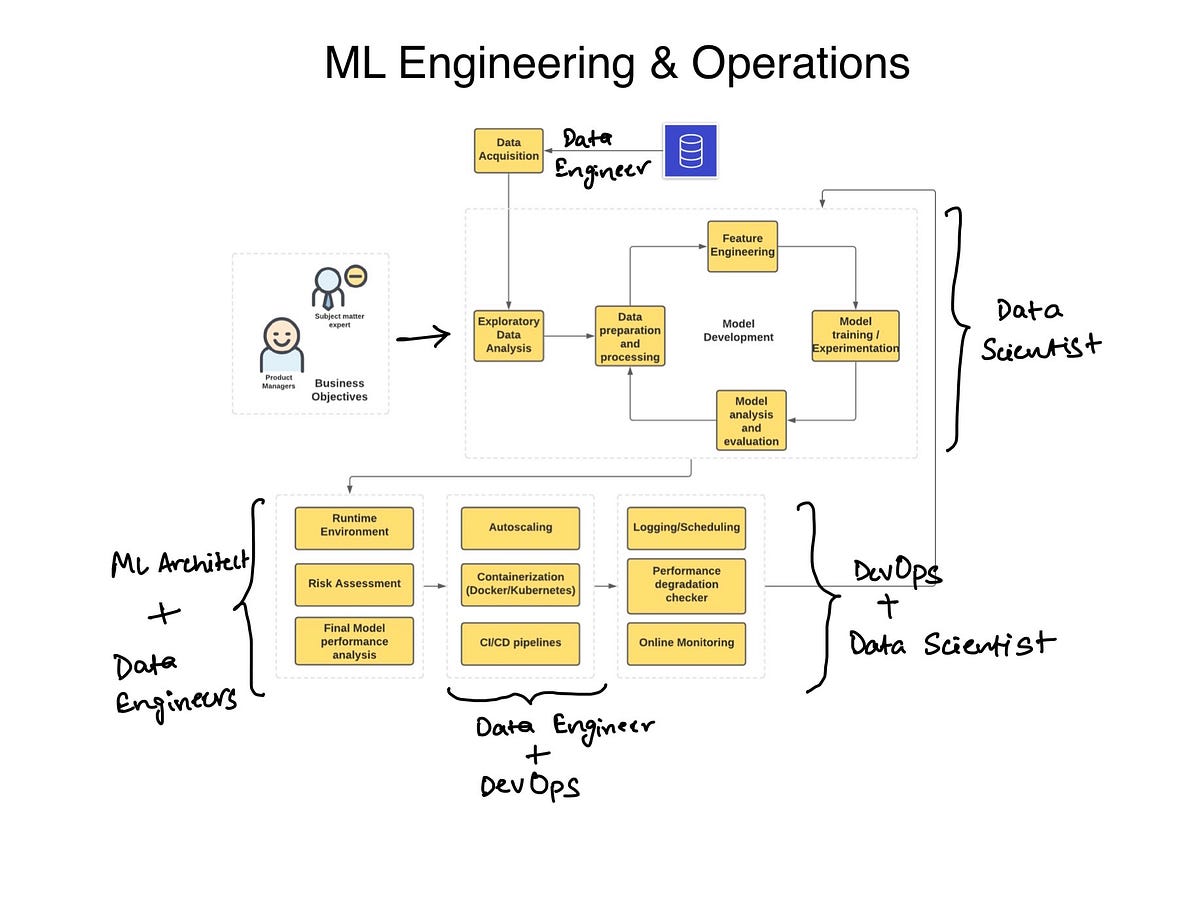 What is MLOps — Everything You Must Know to Get Started | by Harshit Tyagi | TDS Archive | Medium