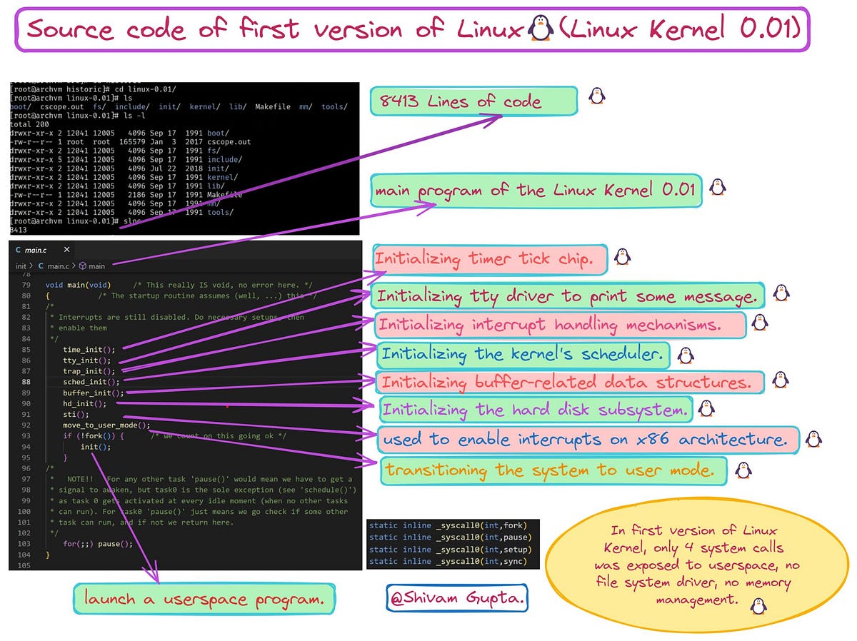 Linux 0.01, Linux First Version. 🔴Linux Kernel 0.01 was the initial… | by Pranab Nandy | Medium