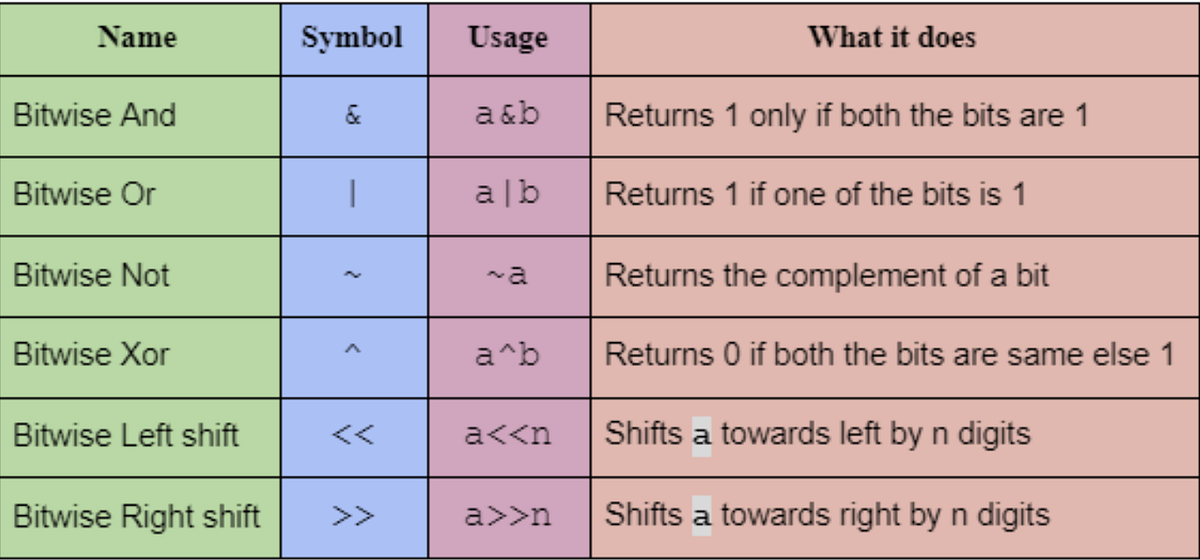 “Mastering Bitwise Operators: A Beginner’s Guide” | by Sanaya | Apr, 2025 | Medium
