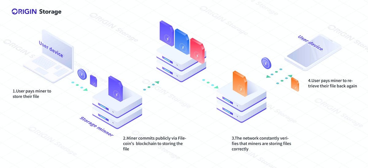 How Does Filecoin Mining Work Filecoin Created By Protocol Labs Is