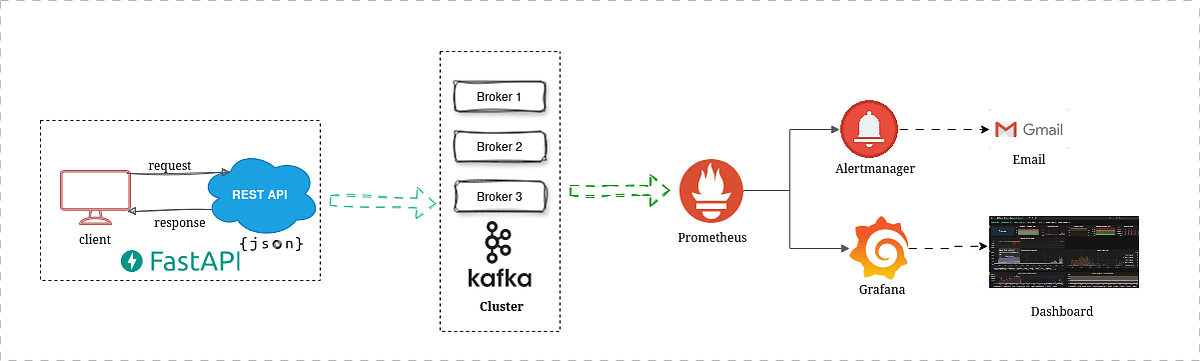 Kafka|Grafana|Prometheus|FastAPI|Data Engineering|Big Data|AWS|Data ...