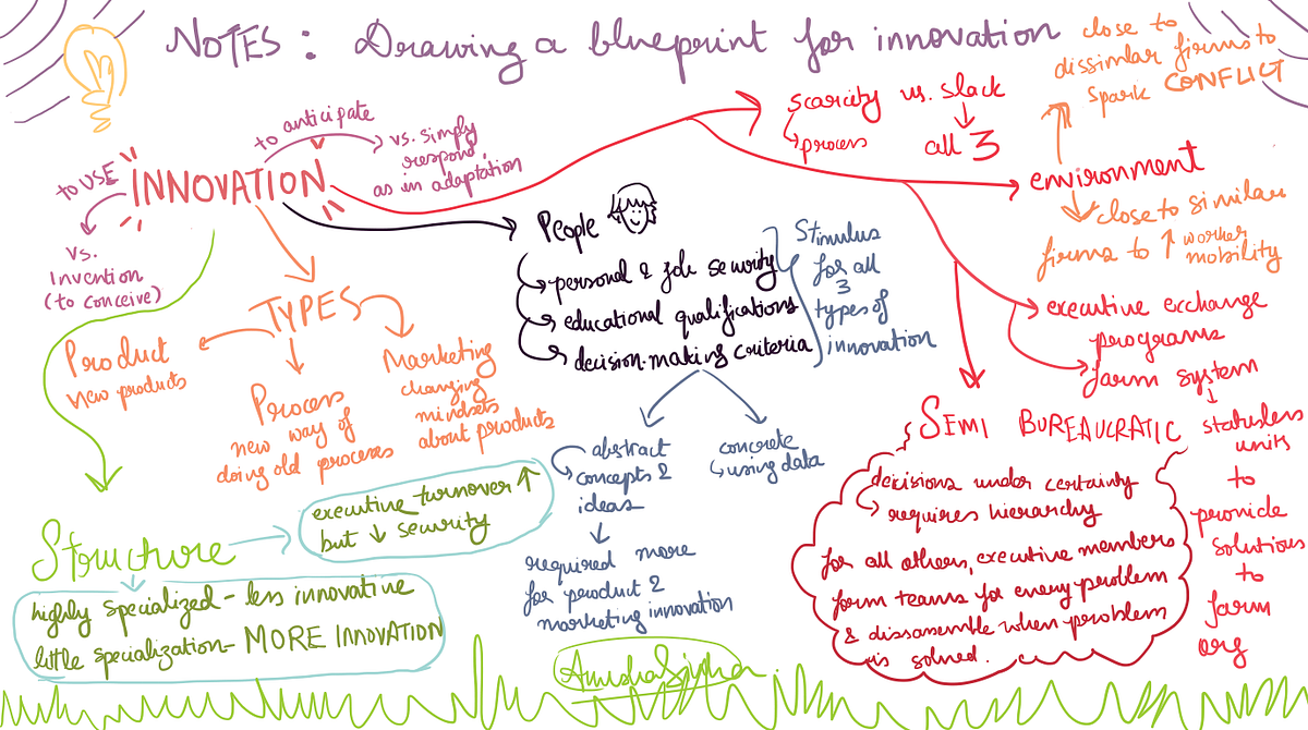 Notes on drawing a blueprint for innovation | by Anusha Sinha | Medium
