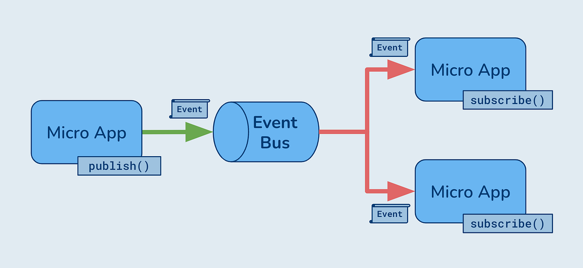 How to Easily Create an Event Bus for a Micro Frontend | by Oskari Rautiainen | Better Programming
