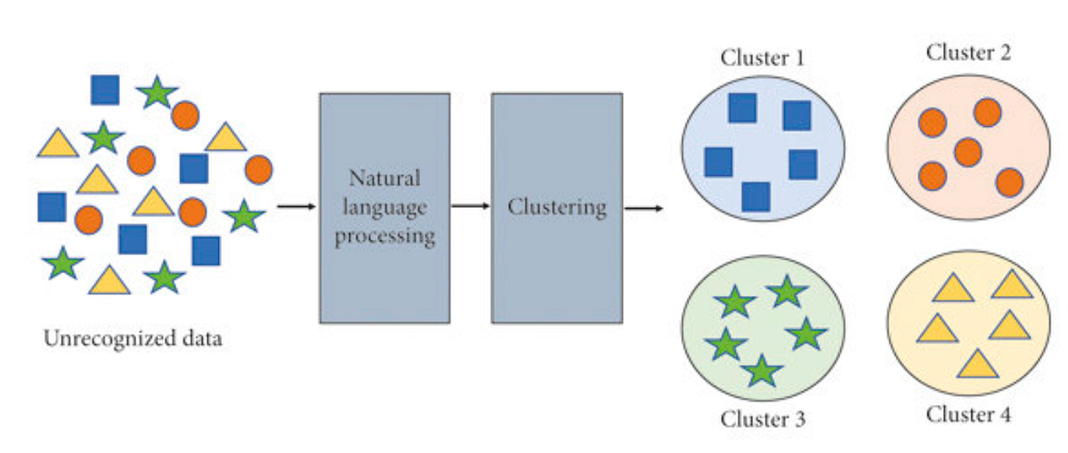 Text Clustering in NLP 📃. Text clustering is a fundamental task… | by WENXIN | Medium