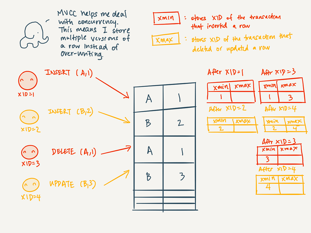Handling Contention with PostgreSQL | by Diana Hsieh | Learning with Diagrams | Medium
