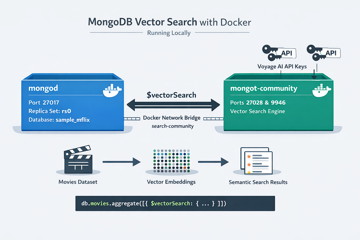 My first “local” Vector Search: MongoDB community edition | by Darshan ...