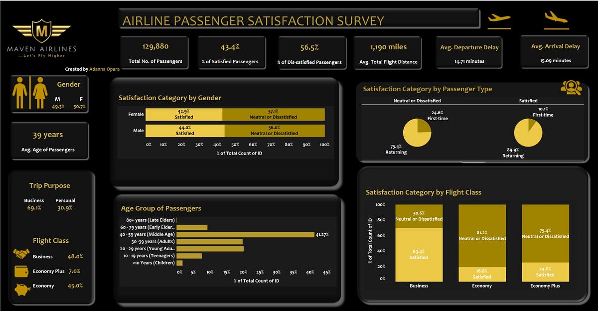 Airline Passengers Satisfaction Survey By Adanna Opara Medium
