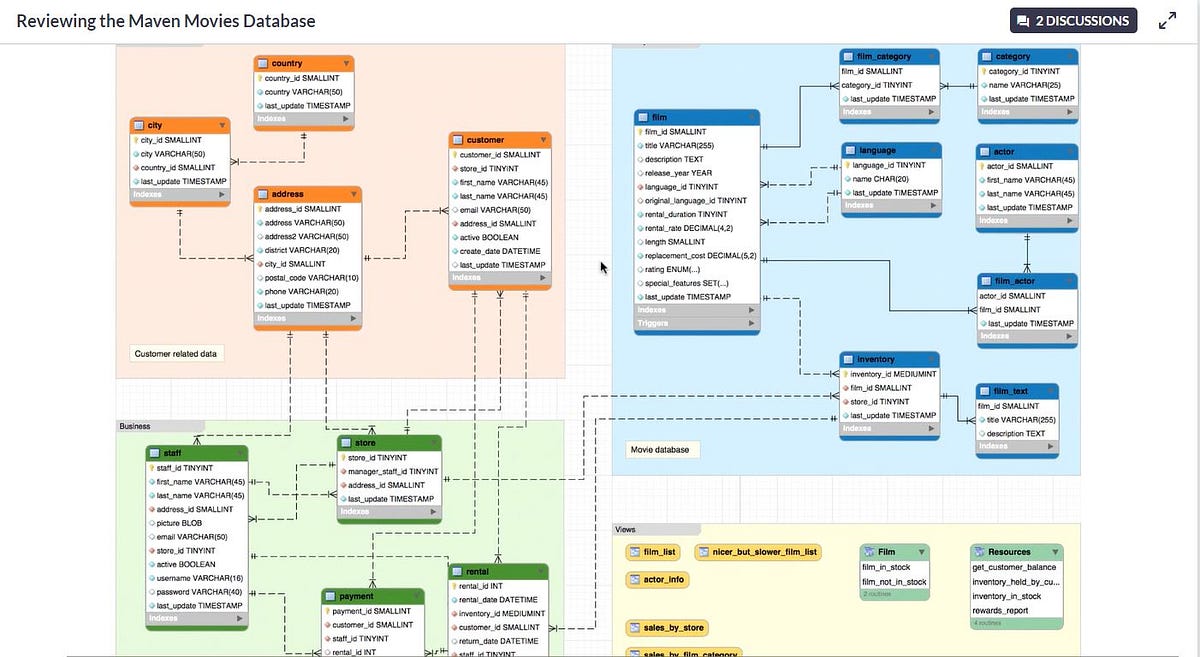 MySQL for Data Analysis Final Course Project | by Nwosa Elobike | Medium