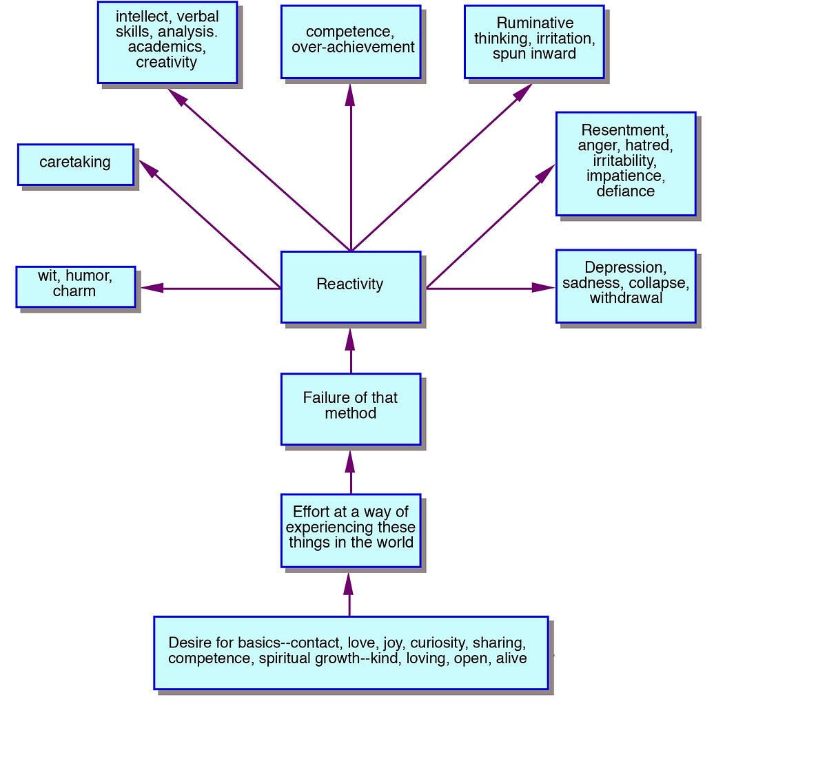 Responding to Reactivity. A map and some skills to help you | by Gerald ...