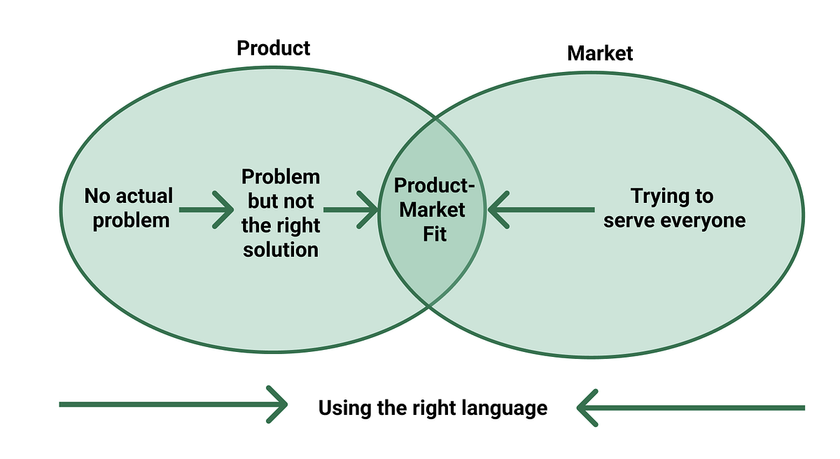 Where to start to find Product-Market Fit | Medium | Better Marketing