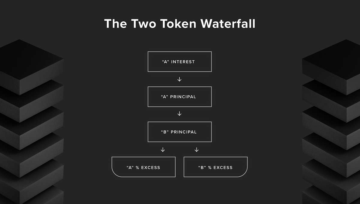 Introducing The Two Token Waterfall | by Todd M. Lippiatt | futurefinco | Medium
