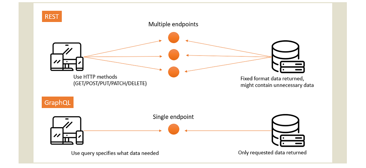 Understanding API Architectures: REST vs. GraphQL | by Allie Hsu ...