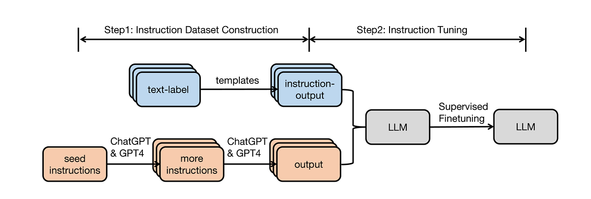 Demystifying Instruction Fine-Tuning in Large Language Models | by Nandini Lokesh Reddy | Medium