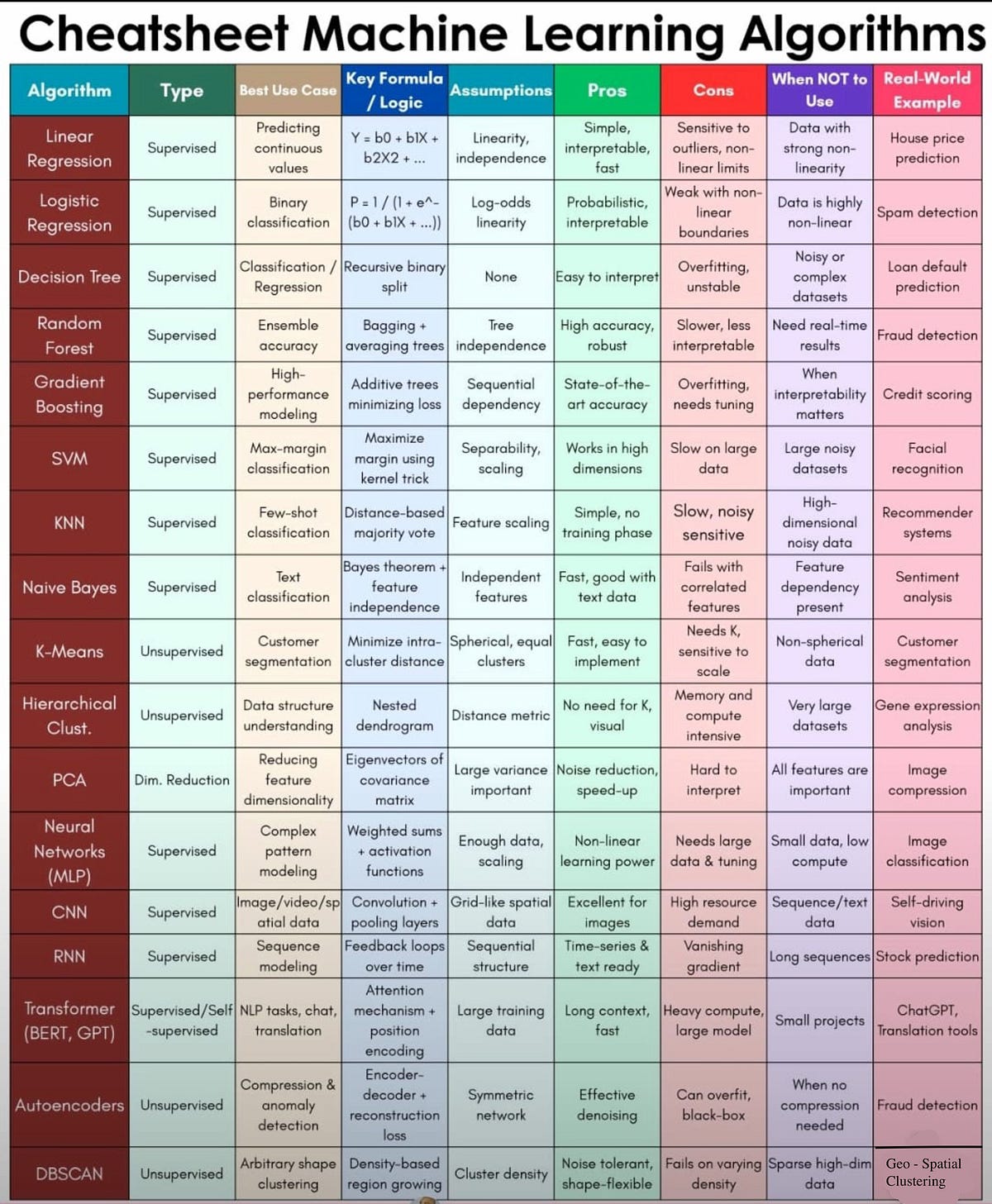 From Linear Regression To Transformers When To Use And Avoid Each Ml