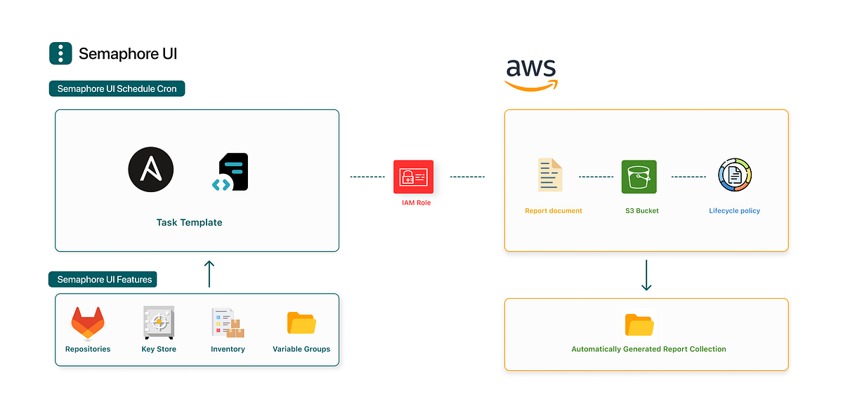 Automating Ansible for Report Generation Using SemaphoreUI | by Cecil ...