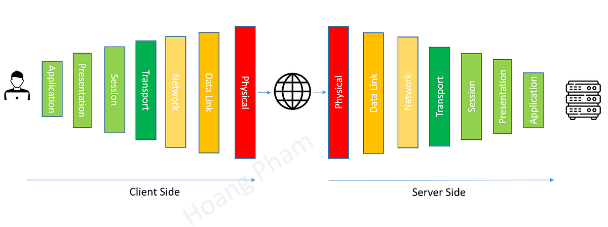 But what is OSI Model?. I. Why it is important for SWE? | by Pham Hoang ...