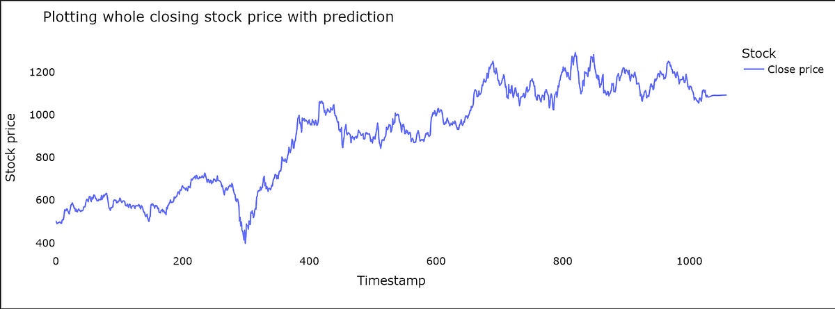 📈 Decoding the Future: Stock Market Prediction Using Deep Learning | by ...