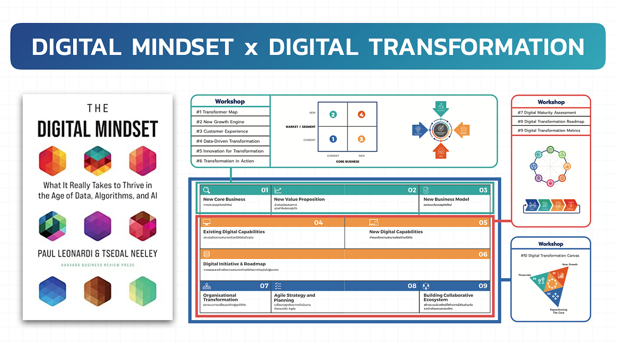 Digital Mindset กับการทำ Digital Transformation | by Ethan Than ...