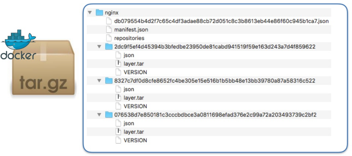 Kubernetes: Dissecting Container Image | by Rahul Sharma | Medium