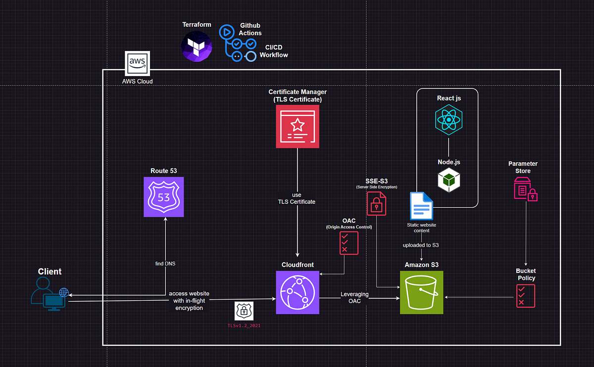 From Code to Cloud: Building a Serverless Static Website with AWS | by Ali Kouravand | Feb, 2025 ...