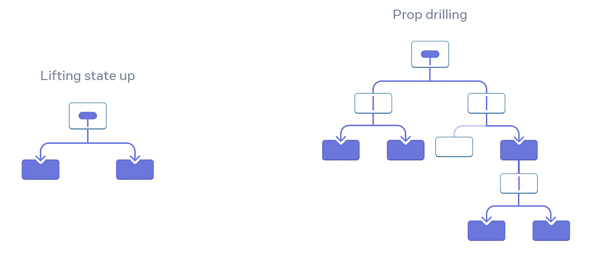 React Notes — Passing Data Deeply With Context By Allen Huang Medium