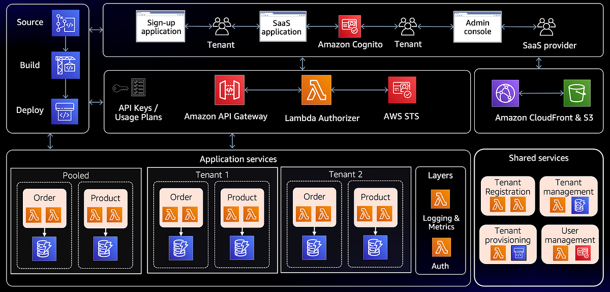 Building a Serverless Multi-Tenant SaaS Application: A Complete Guide ...