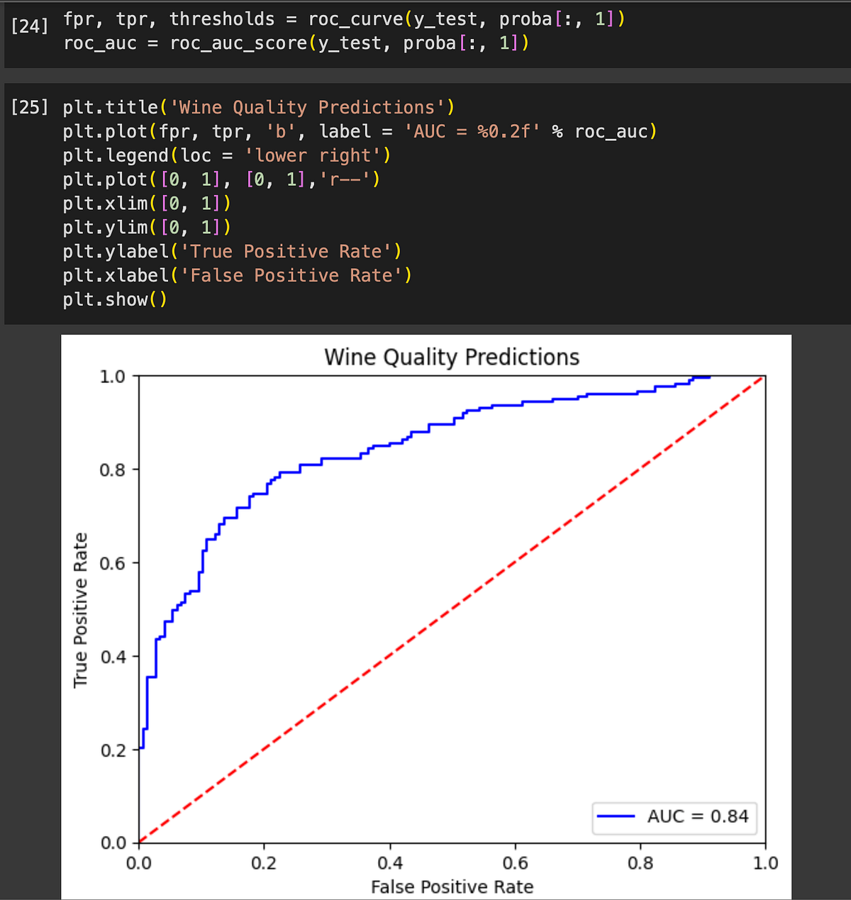 Building Logistic Regression Model for Predicting Wine Quality | by Iris | Medium