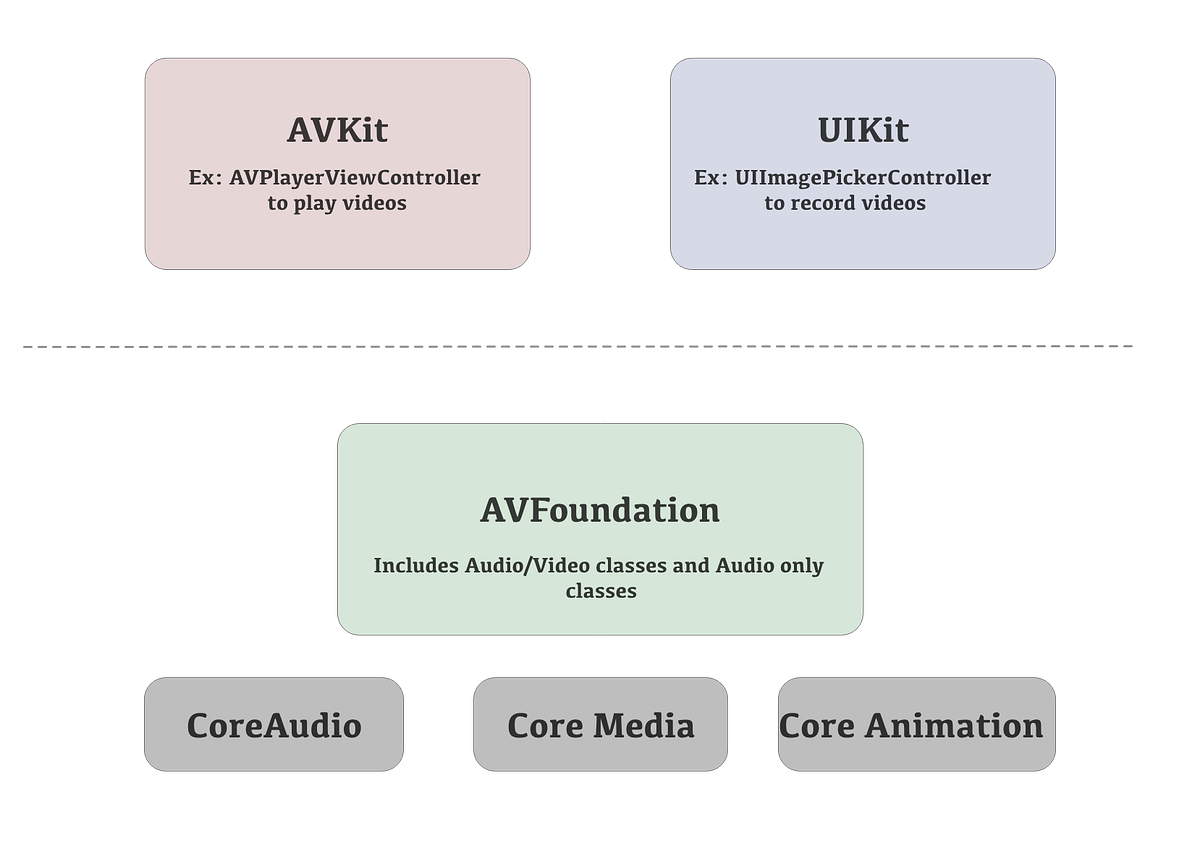 Learning AVFoundation — Part 1 (Introduction) | by Divya Nayak | Medium