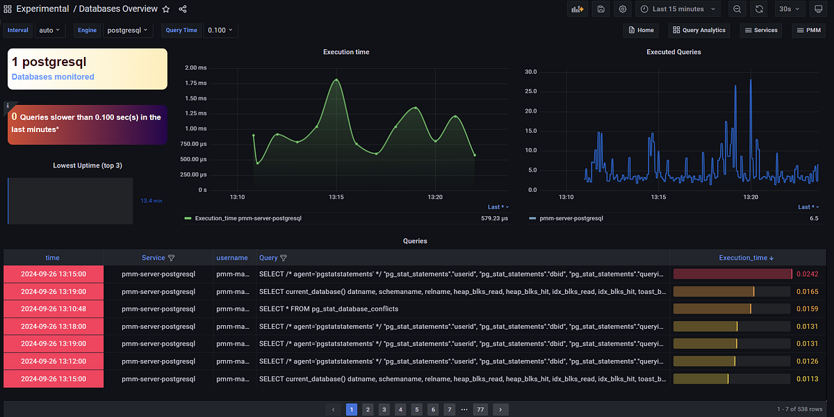 Installing Percona Monitoring & Management (PMM) with Postgres | by Oz | Medium