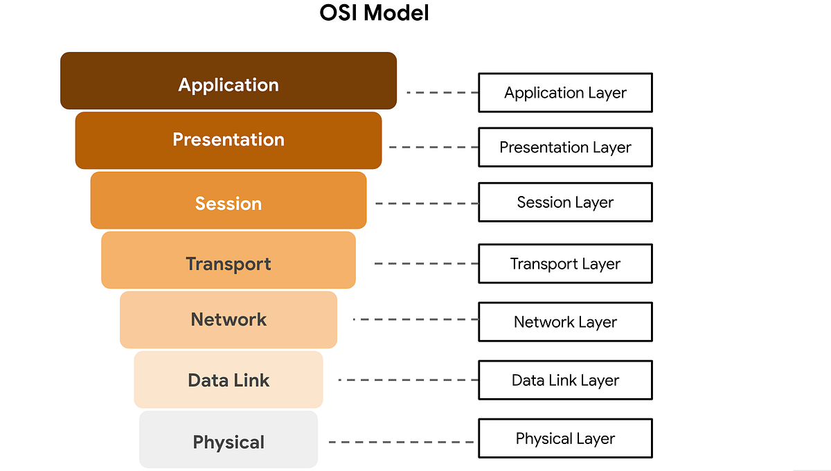 🔧 Networking Insights: Unveiling the OSI Model : | by Shradha Suman Nayak | Feb, 2025 | Medium