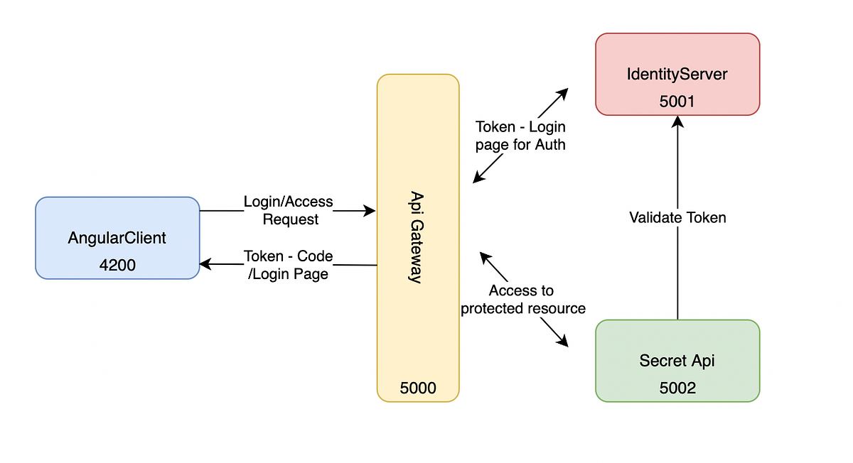 Securing Microservices Demo with IdentityServer4, Ocelot and Angular SPA in .Net | by Zahid ...