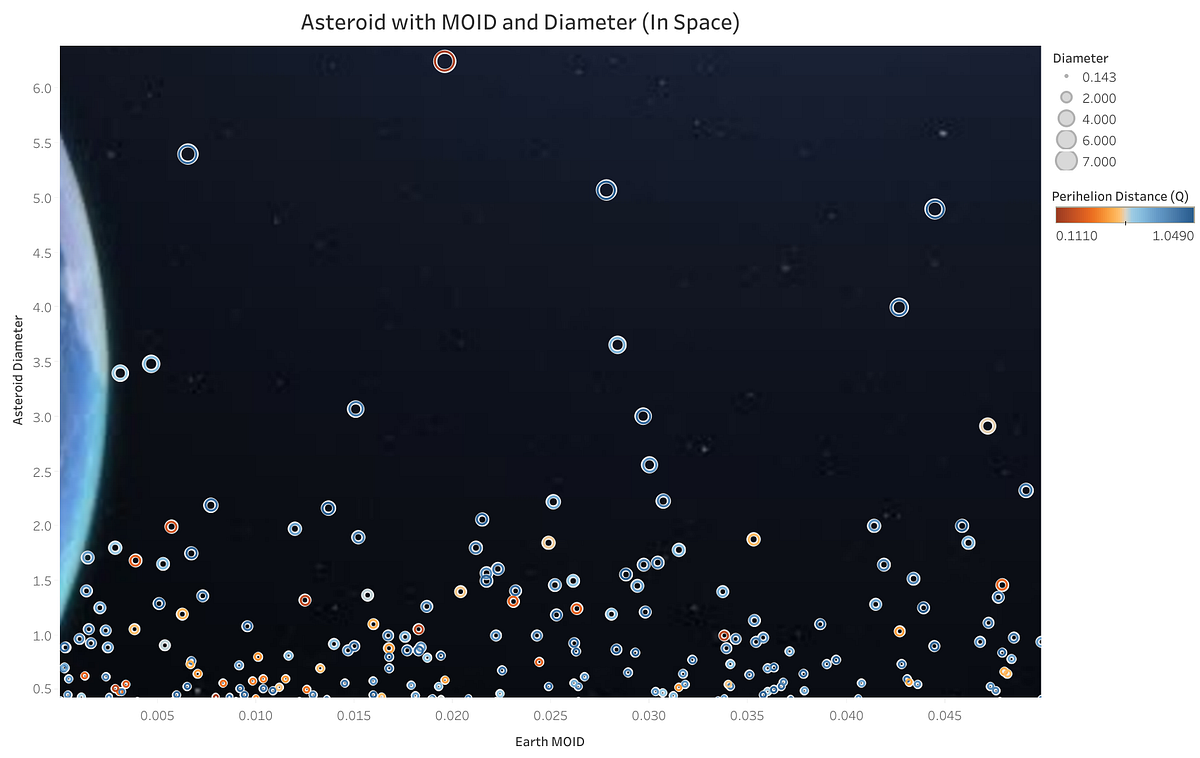 Data Analysis and Visualization of Asteroid Dataset using Tableau | by Harsh Patel | Python in ...