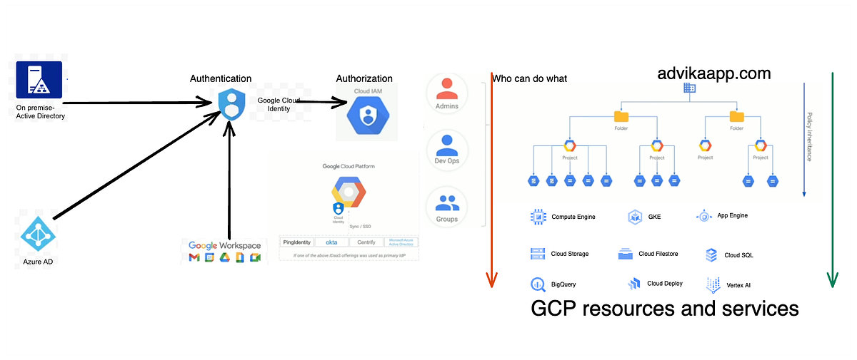How to sync users and groups from an Azure Active Directory with Google Cloud and Google ...