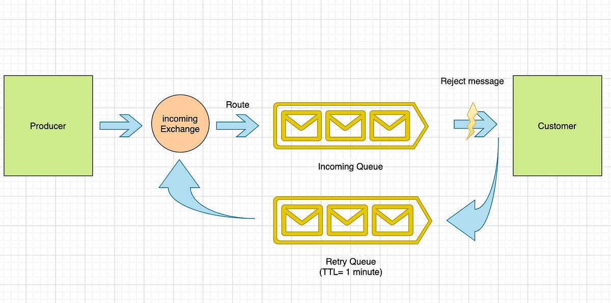How to implement retries using RabbitMQ and Spring Boot 2 | by Phillip Nguyen | Medium