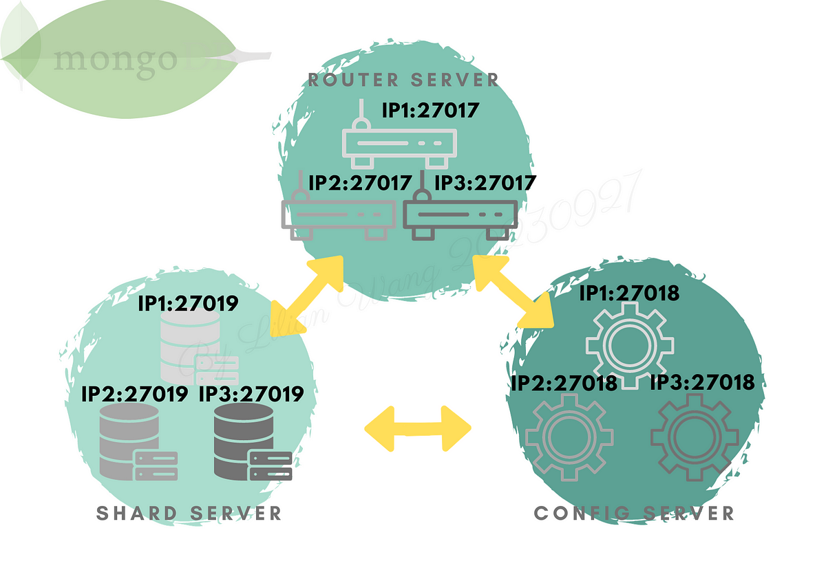 Mongodb Ha Configuration Content By Lilian Wang Medium