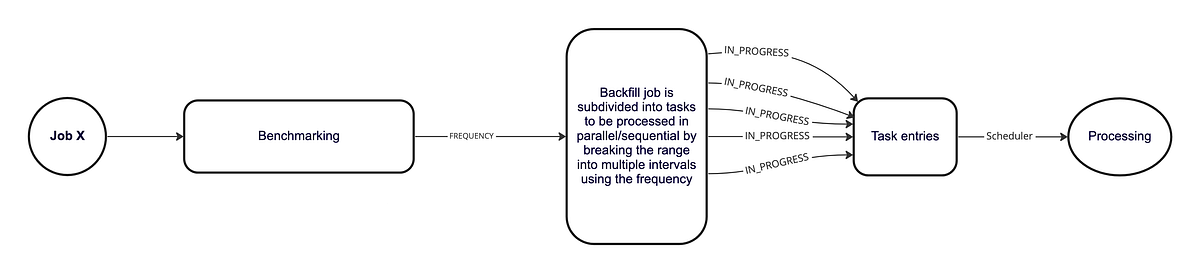 Apache Spark — Backfill Automation | by Kumar Sambhav | Medium