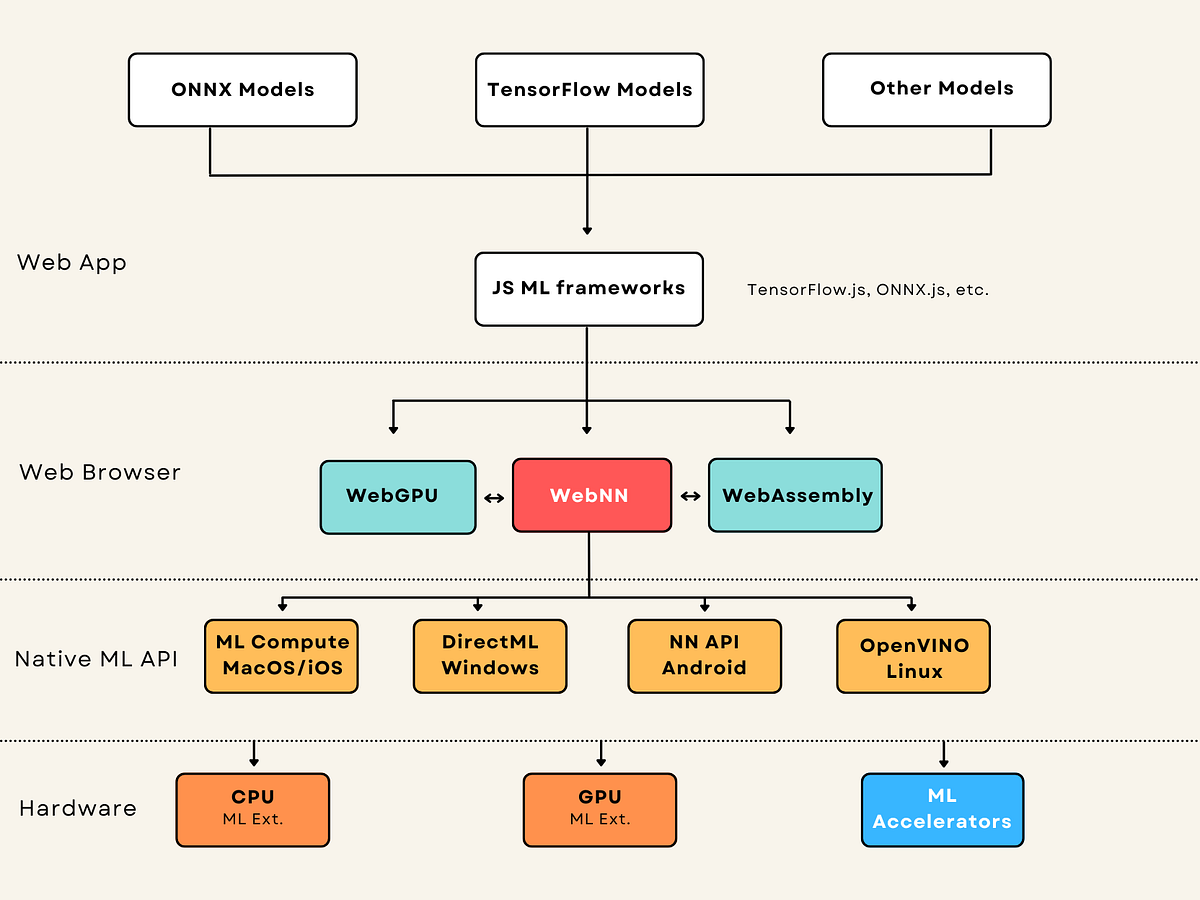 How the Web Neural Network API Brings AI Power to Your Browser | by Ferid Brković | JavaScript ...