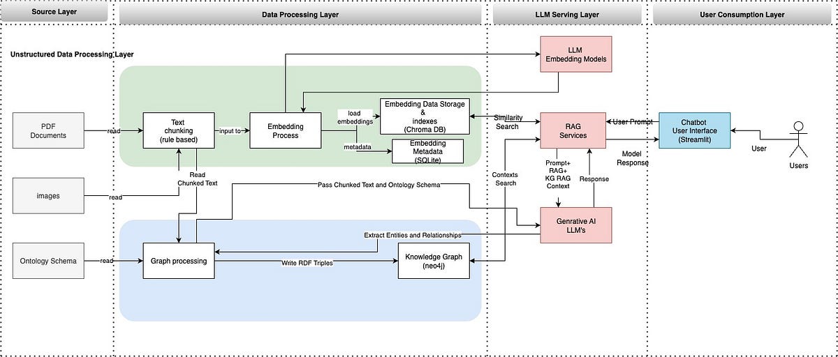 GenAI Multimodal RAG: Building an End-to-End Retrieval System with ...