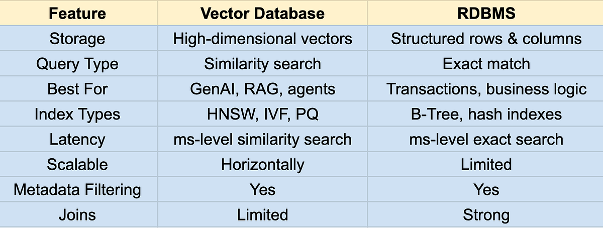Vector Databases Explained: The Engine Powering GenAI & AI Agents | by ...