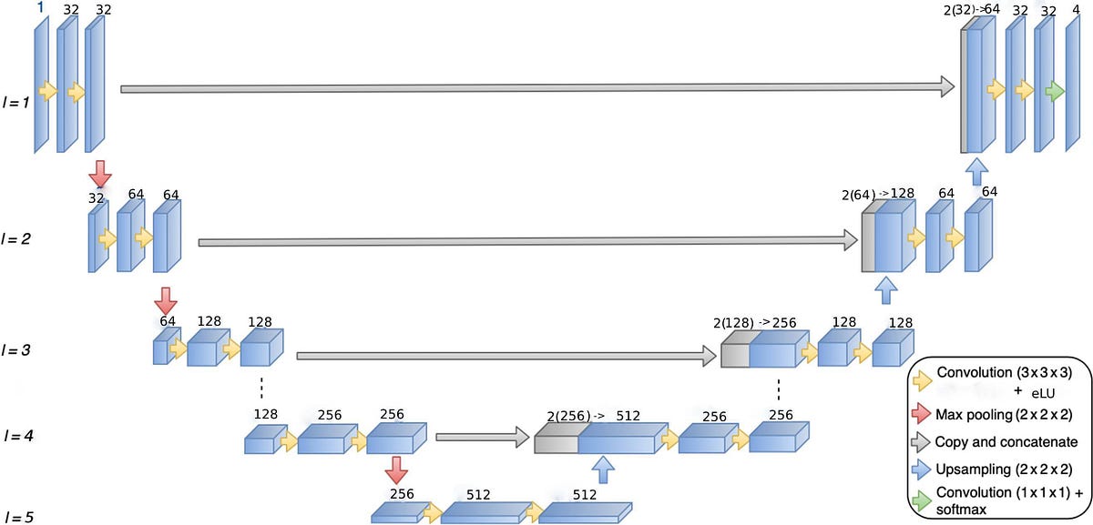 Tips for training a 3D-Unet model for segmentation tasks. | by Bhavya ...