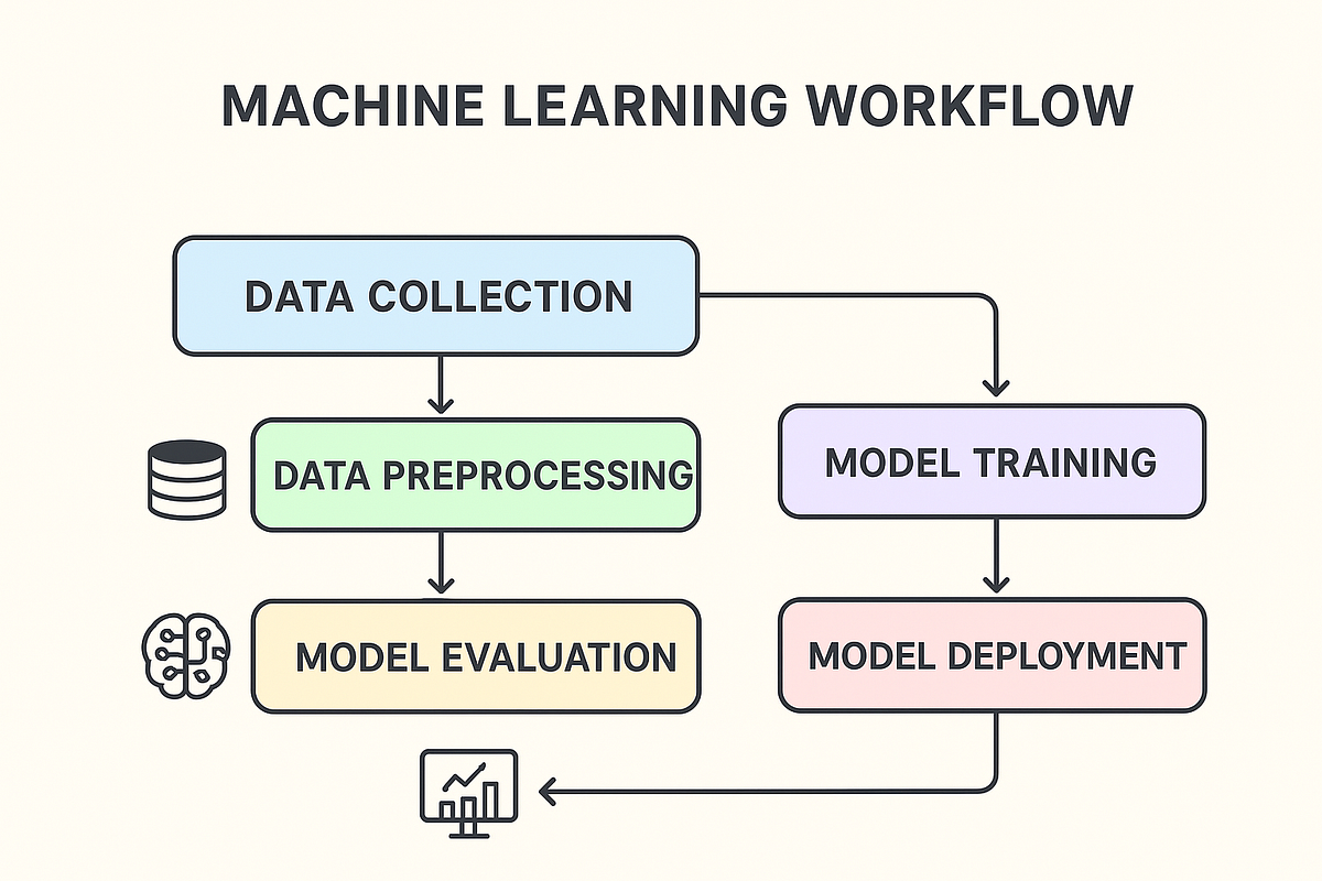 🧠 Machine Learning Unlocked: How It Works & What the Future Holds 🚀 ...