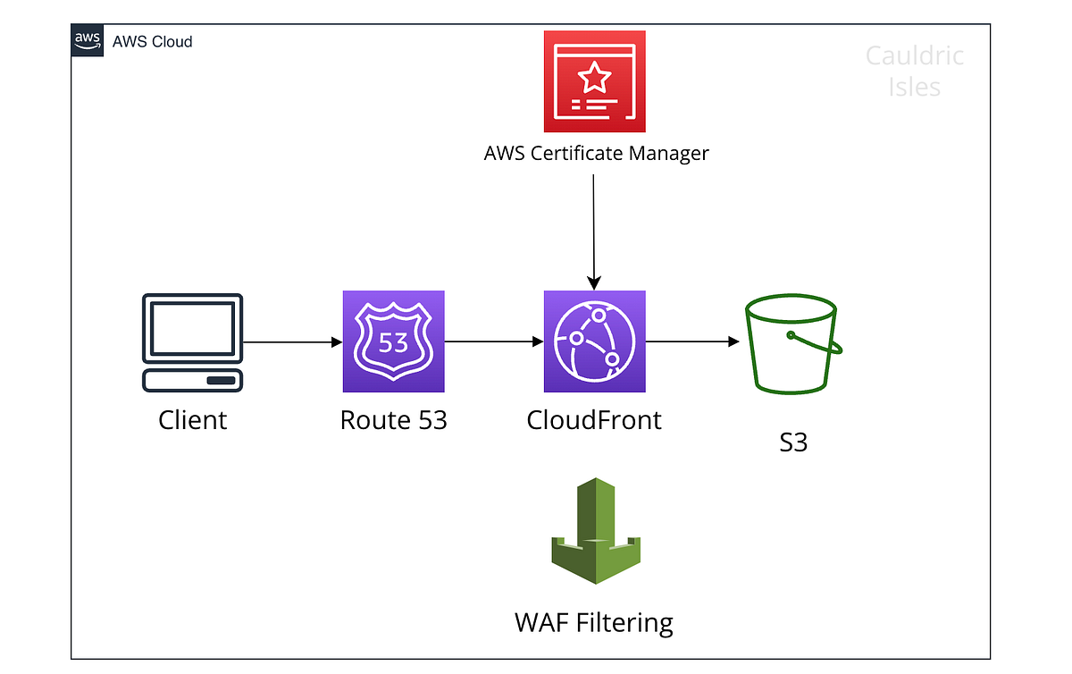 Securing Your CloudFront Distributions with AWS WAF | by Cauldric Isles | Medium