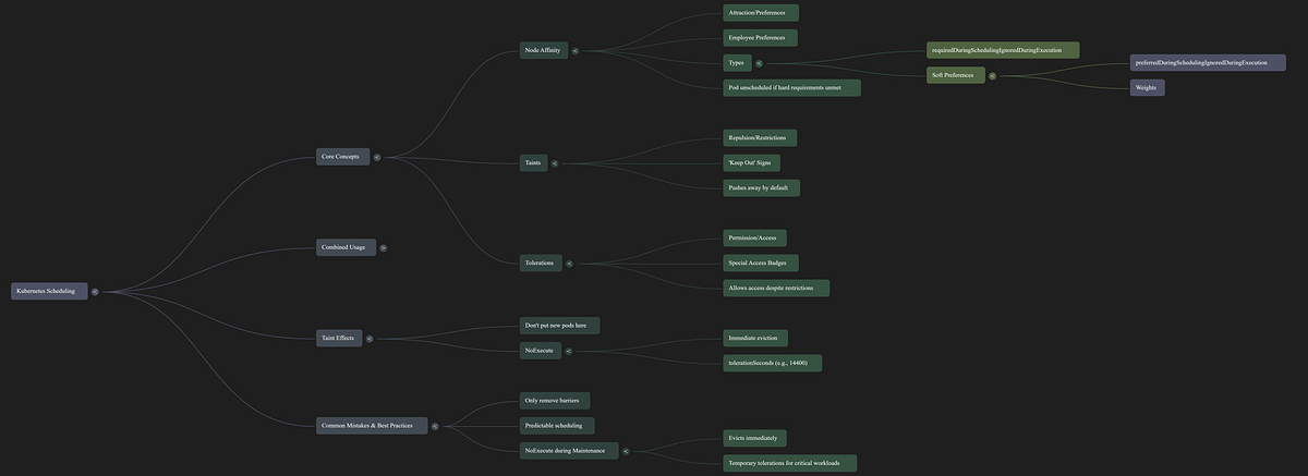 Mastering Kubernetes Scheduling: The Complete Guide to Node Affinity ...