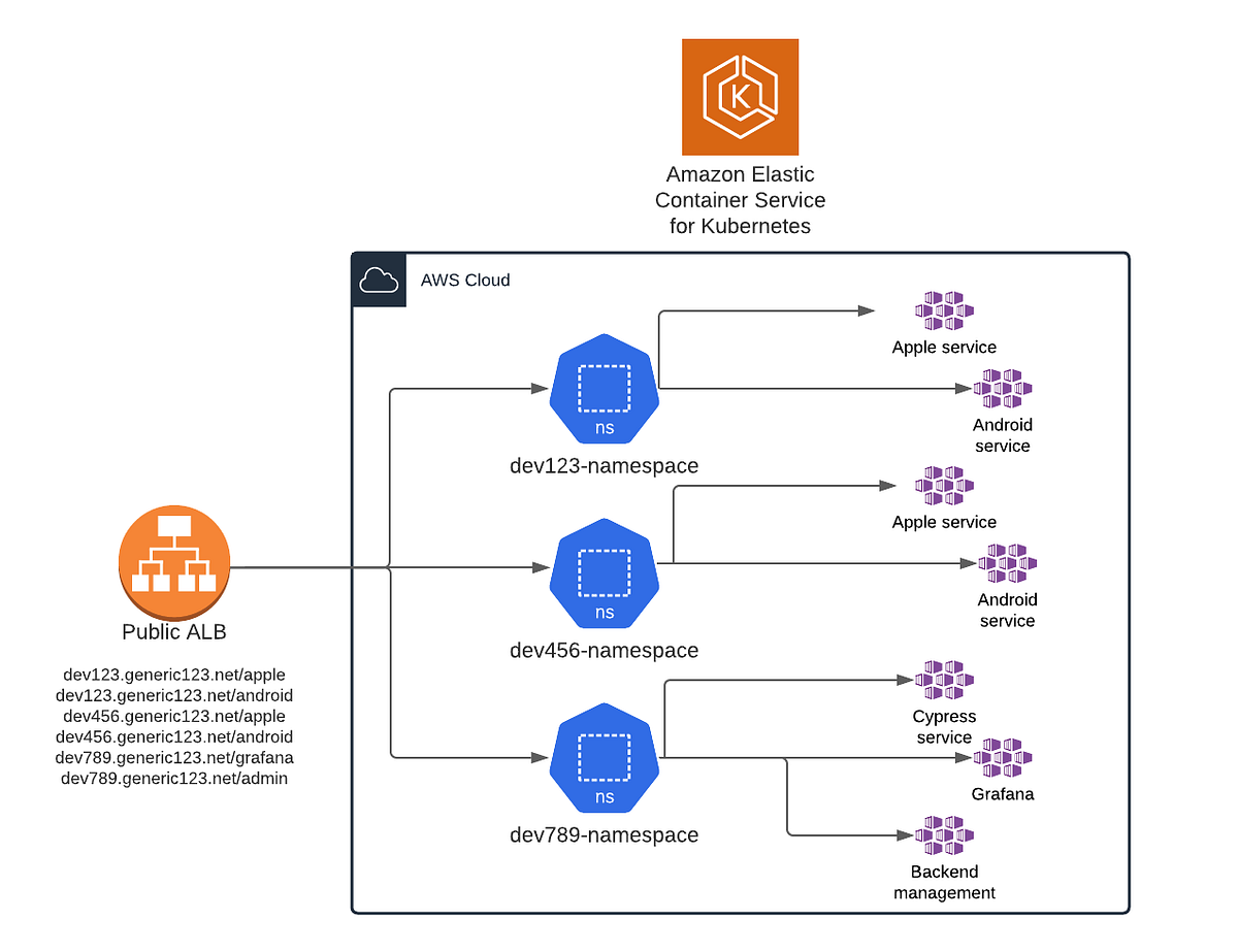 Using a Single ALB Ingress Across Multiple Kubernetes Namespaces | by ...