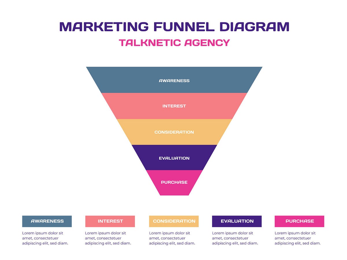 The Role of Copywriting in the Marketing Funnel Stages | by Dhimas ...