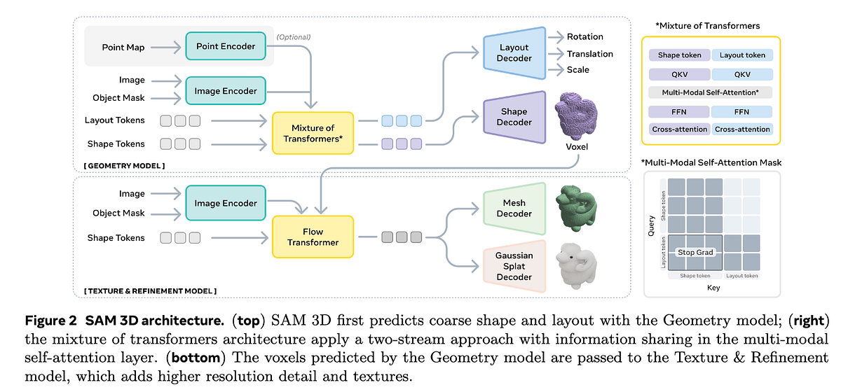 SAM3D: Meta’s New Leap Toward Single-Image 3D Reconstruction | by ...
