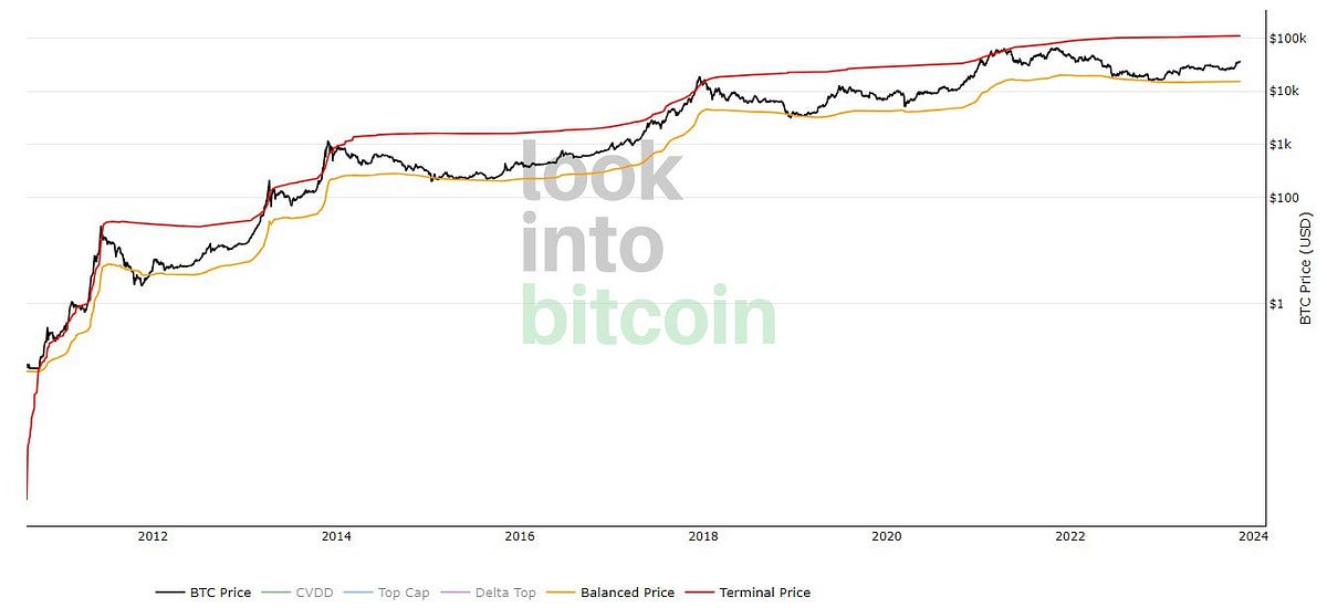 Optimize Your Bitcoin Investments: A Simple Method Using Terminal Price ...