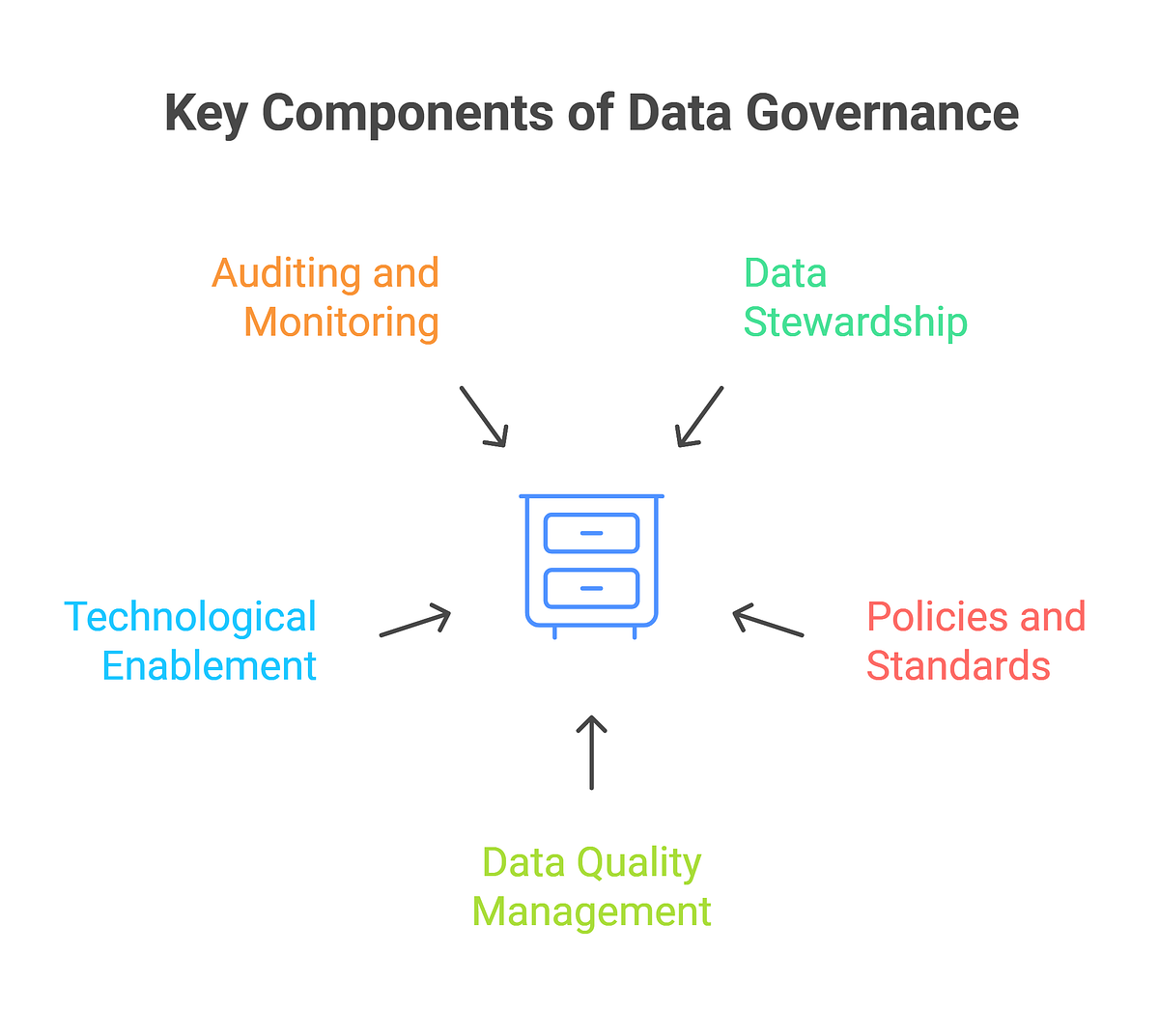 Learning Data Governance -Day 1. What is Data Governance and Why is it ...
