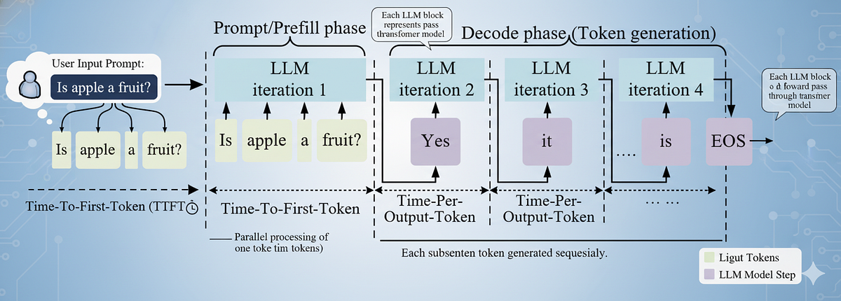 LLM Inference Explained: The Mechanics Behind Large Language Models ...