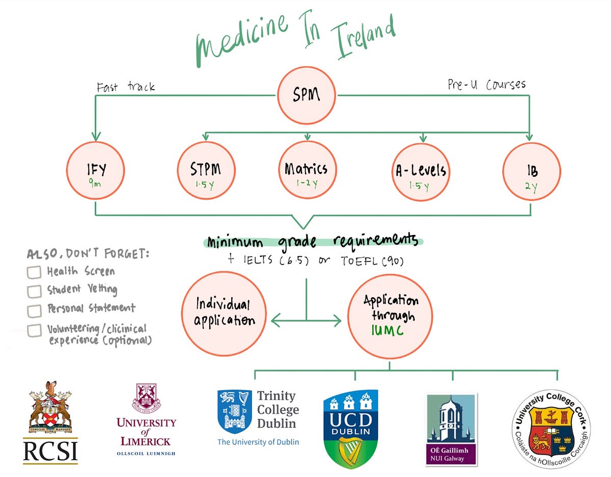 How To Apply For Medicine in Ireland | by Adlina Rahim | Medium